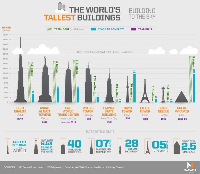 Charting the Tallest Buildings in the World Side by Side (infographic)