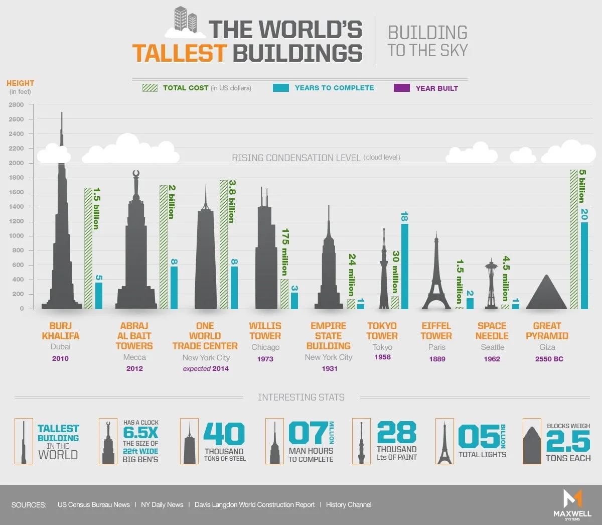 Charting the Tallest Buildings in the World Side by Side (infographic)